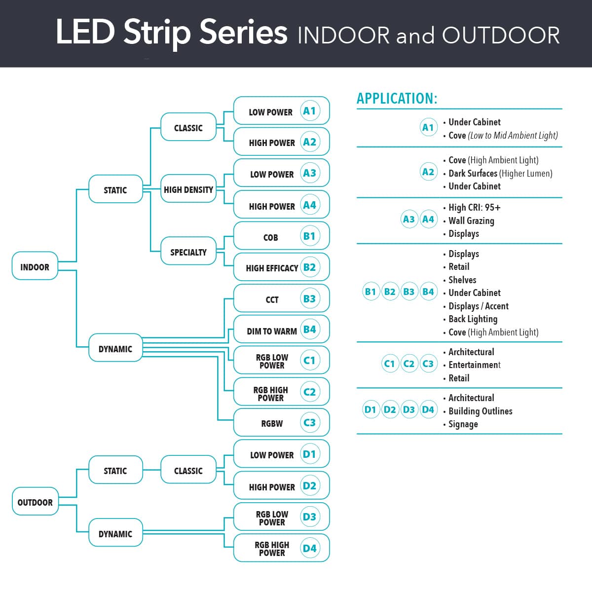 How to Select the Right Linear LED Tape Light Product - Magic Lite
